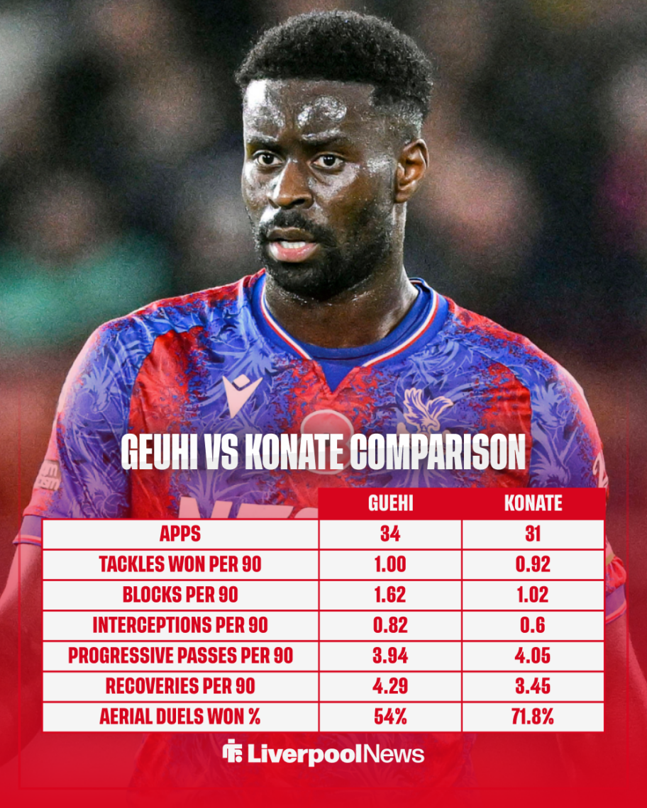 Marc Guehi decision made amid Ibrahima Konate update at Liverpool