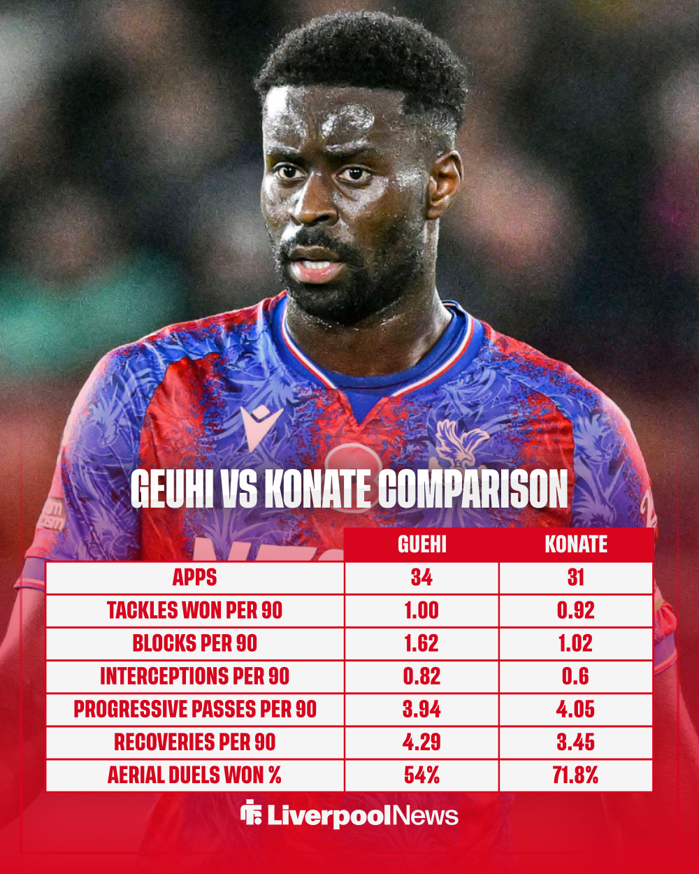 Marc Guehi decision made amid Ibrahima Konate update at Liverpool